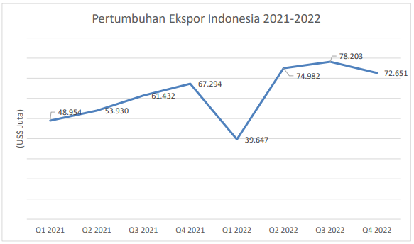 Prospek Kinerja Ekspor Indonesia 2023 (Bagian 1)